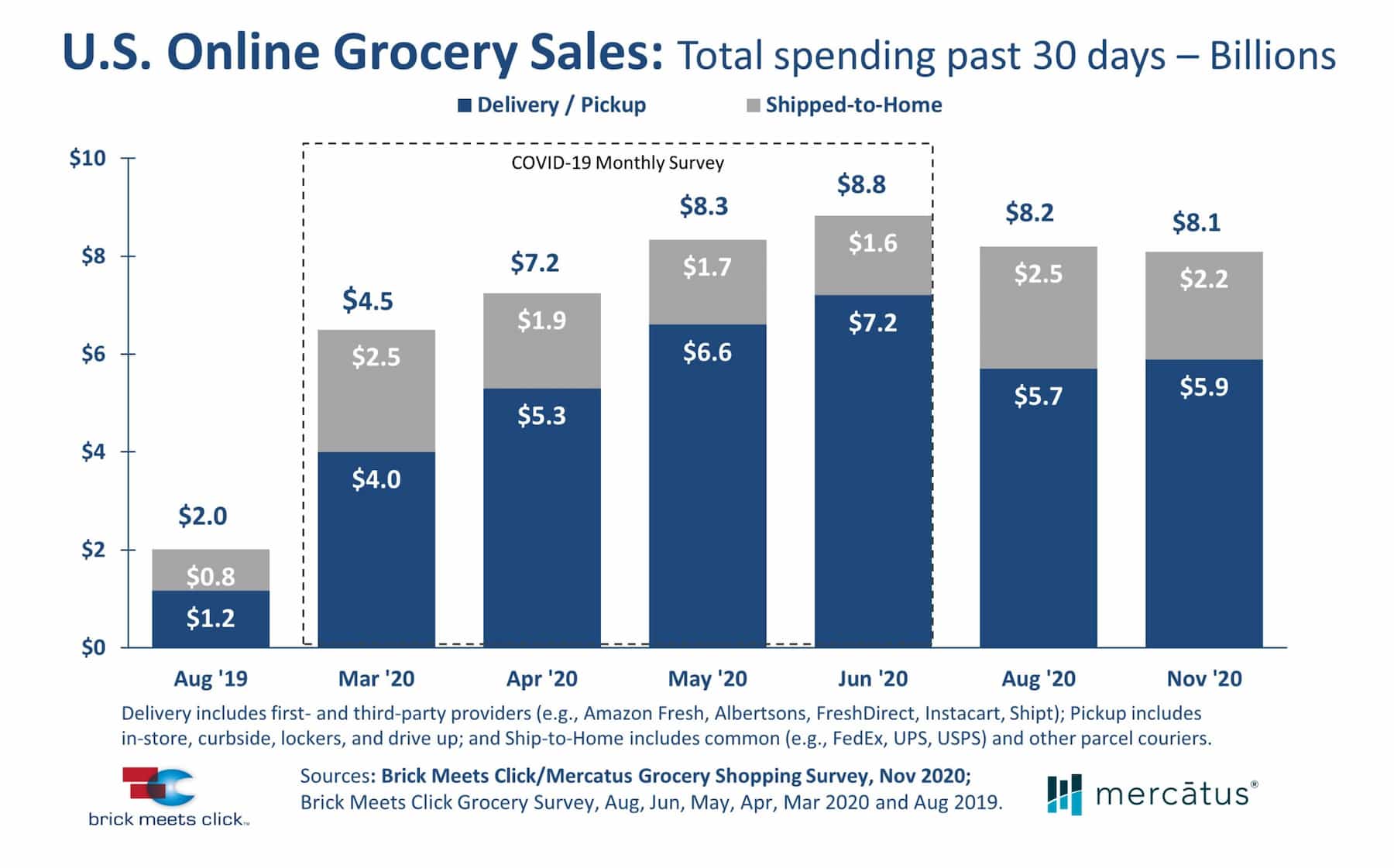 Grocery Sales Exceed $8 Billion for November 2020 - Mercatus