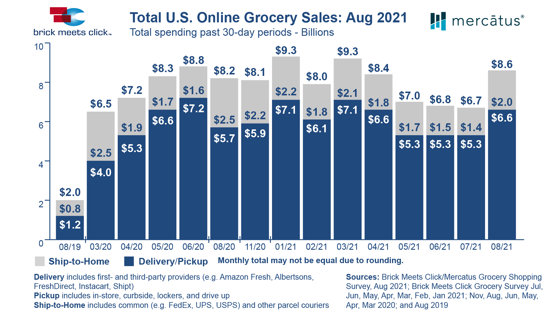 U S Online Grocery Sales Grow To 8 6 Billion In August 2021 Mercatus u-s-online-grocery-sales-grow-to-8-6-billion-in-august-2021-mercatus