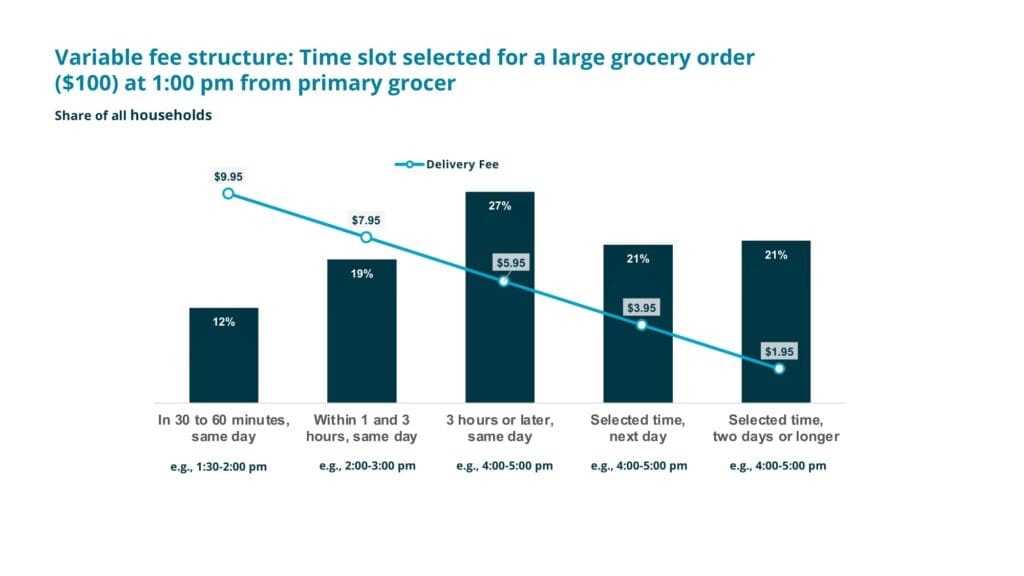 How Omnichannel Grocery Shopping Behavior Has Evolved