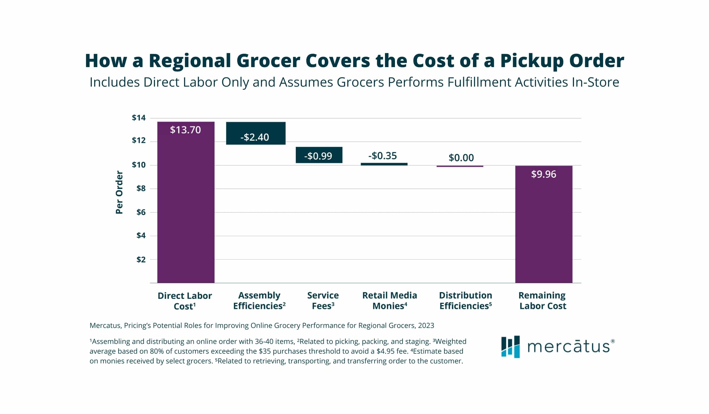 Regional Grocers Face Online Challenges Against Walmart